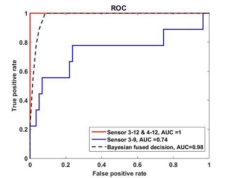 Receiver Operating Curve Of The Bayesian Decision Fusion Shown By Download Scientific Diagram