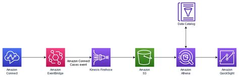 Create Custom Reports For Amazon Connect Cases Aws Contact Center