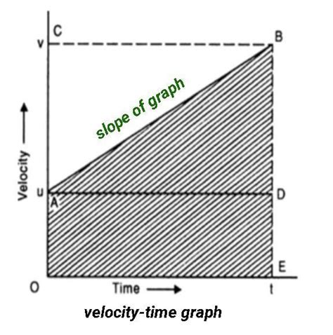 Derive Equation For Velocity Time Relation By Graphical Method