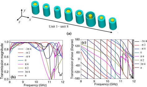 A One Period Of The Metasurface Consisting Of 8 Unit Cells With The Download Scientific