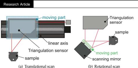 Figure 1 From Optical Scanning Of Laser Line Sensors For 3d Imaging Semantic Scholar
