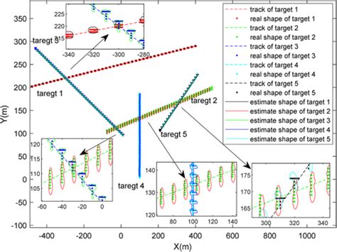 Multiple Extended Target Tracking Based On Distributed Multi‐sensor Fusion And Shape Estimation