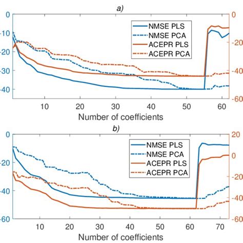 Spectra Of The Input Measured Output Estimated Output And Residual Download Scientific