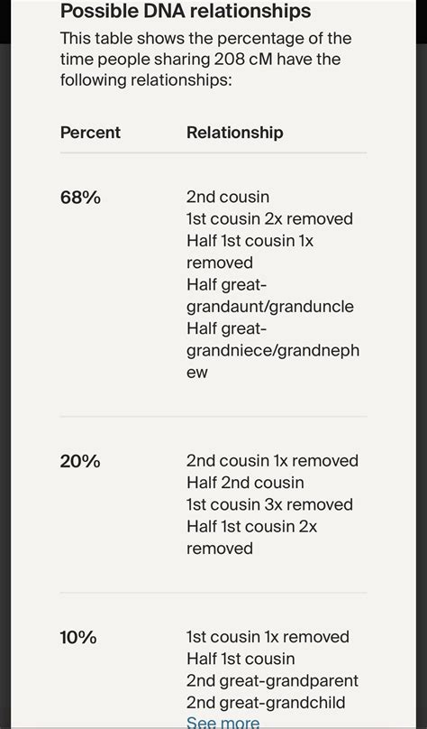 Can Anyone Explain How A 2nd To 3rd Cousin Can Happen Why Im Asking In Comments Rancestrydna