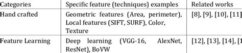 Categories Of Feature Extraction Techniques Download Scientific Diagram