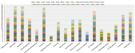 percentage of models covering sub dimensions of the onto digital model
