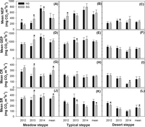 Annual Mean Rates Of Net Ecosystem Photosynthesis Nep Gross Download Scientific Diagram