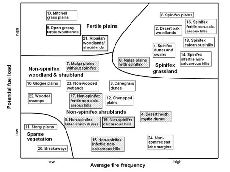 Vegetation Habitat Types Against Axes Of Potential Fuel Load Download