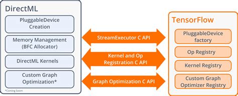 Directml Plugin For Tensorflow 2 Is Here Windows Ai Platform