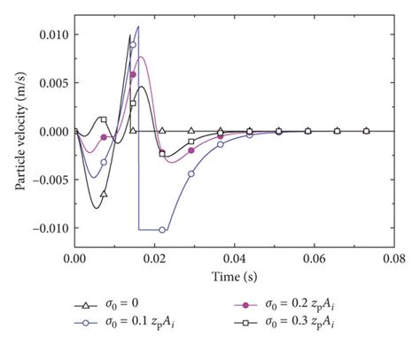 Transmitted P And S Waves For Incident S Wave Propagation Across Joint Download Scientific