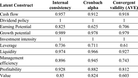 Reliability And Validity Of Latent Construct Download Table