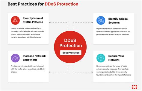 What Is Ddos Protection And Mitigation Fortinet