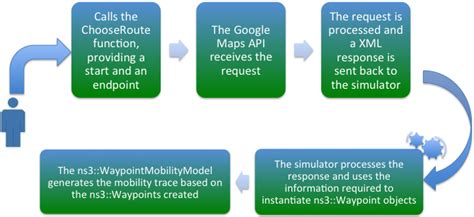 Module Interaction When Generating Mobility Traces Download Scientific Diagram