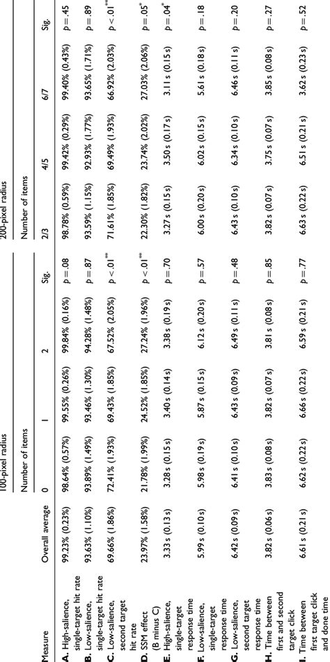 Accuracy And Response Time Metrics For Experiment 1 With Ses