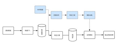 机器学习实践心得：数据平台设计与搭建 个推 博客园
