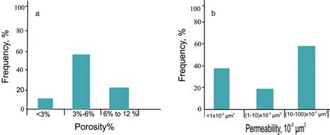 Core Plug Porosity And Permeability Of The Sheikhan Limestone