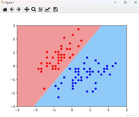 机器学习——线性svm实现鸢尾花分类鸢尾花svm Csdn博客