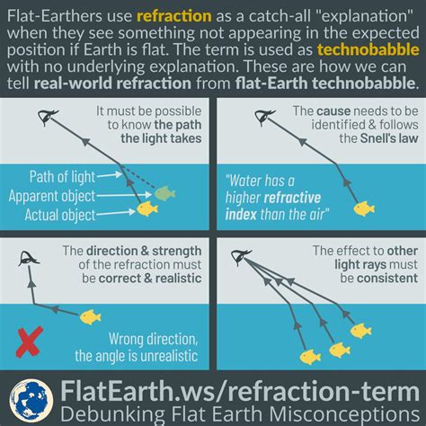 Refraction Only A Baseless Technobabble In Flat Earth Community Flatearthws
