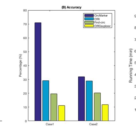 A The Number Of Circular Rna Called By Each Tool In Case 1 10x And