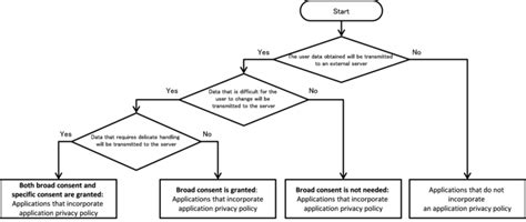 5 how to use security functions — android application secure design secure coding guidebook