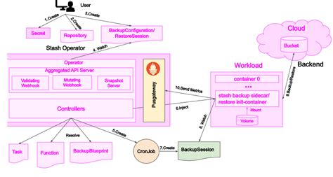 Tutorial Kubernetes Native Backup And Recovery With Stash Gcore