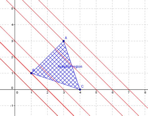 Optimization Why Does The Maximum Minimum Of Linear Programming Occurs At A Vertex