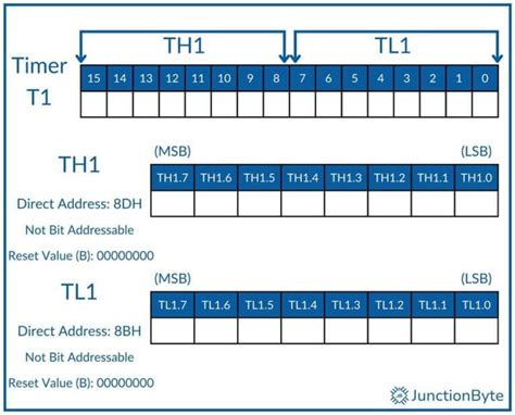 8051 Microcontroller Timers Everything You Need To Know Junctionbyte
