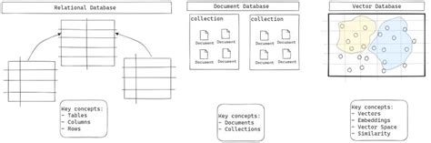 Vector Databases Embeddings Similarity Ai Embeddings Dataengineering Ml Awadelrahman Ahmed