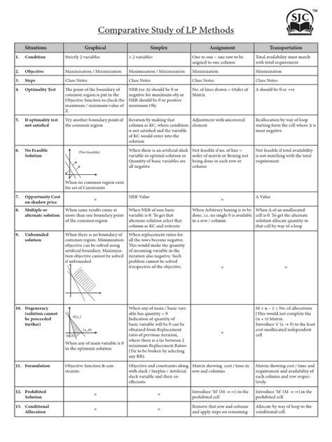 Comparative Analysis Of Linear Programming Solution Methods Graphical Simplex Assignment And