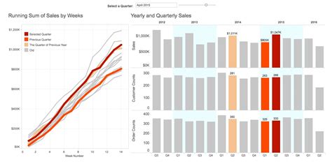 Powerbi Power Bi Chart To Highlight And Compare Any Three Periods Of
