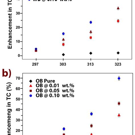 Thermal Conductivity Enhancements Under Temperature Dependence
