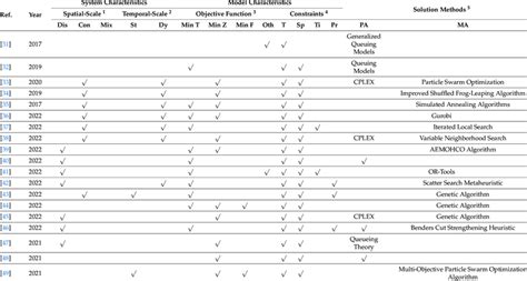 Overview Of Research On Terminalberth Scheduling Problems Download Scientific Diagram
