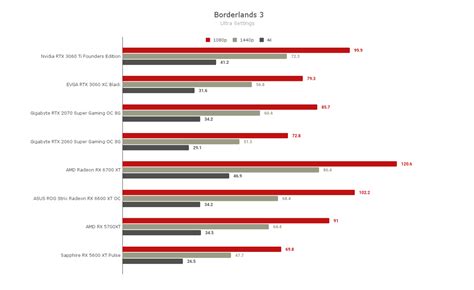 슬라이드쇼 Amd 라데온 Rx 6600 Xt 게이밍 벤치마크