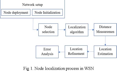 Figure 1 From Enhanced Optimization Based Node Localization Scheme For