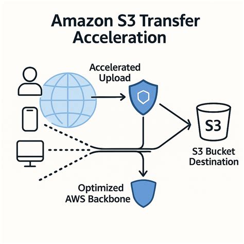 Aws S3 Transferacceleration Cloudperformance Devops Cloudcomputing Benard Bii