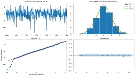 Arma Arima Sarima — Time Series Analysis With Python
