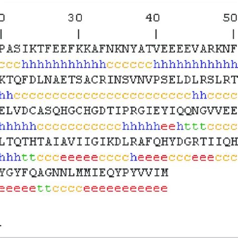 Secondary Structure Prediction Of Der F 1 Protein Using The Sopma Download Scientific Diagram