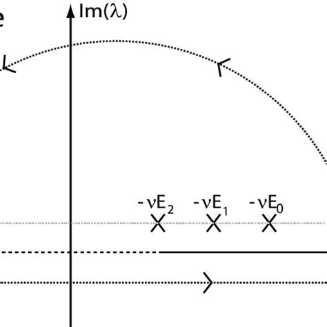 2 Contour Integral In λ The Integrand In 338 Is Singular When λ Download Scientific