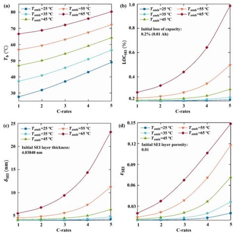 The Maximum And Minimum Temperature Loc Sei Layer Thickness And Sei