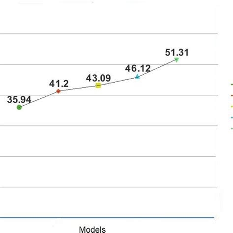 Comparison Graph For Detr Spp With Other Network Models On Ms Coco 2017 Download Scientific