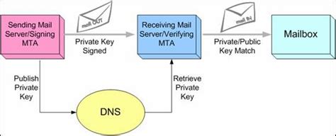 Using Opendkim To Sign Postfix Mails On Debian Linuxaria