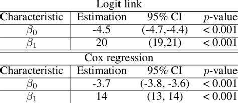 binary regression with two different link functions using sea urchin
