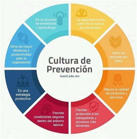 Cultura De Prevención Higiene Y Seguridad En El Trabajo Higiene Y