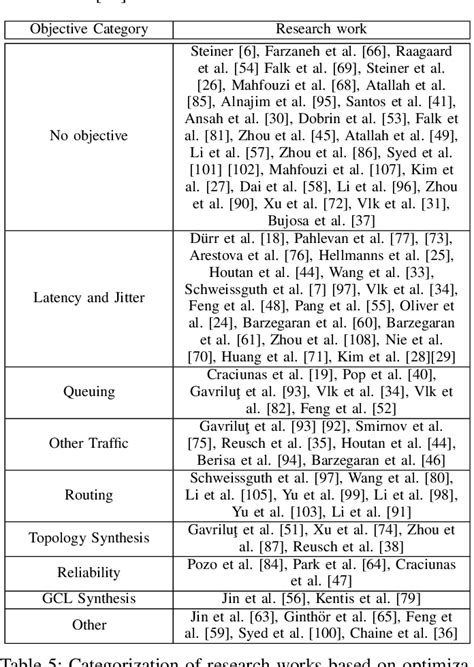 Table 1 From A Survey Of Scheduling In Time Sensitive Networking Tsn Semantic Scholar