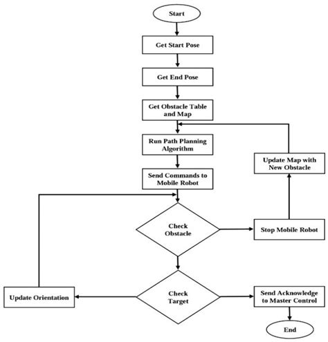 Different Path Planning Techniques For An Indoor Omni Wheeled Mobile