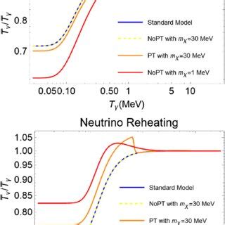 The top bottom plot shows the evolution of T ν T γ with T γ for Download Scientific Diagram