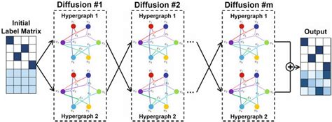 4 An Illustration Of The Diffusion Process On Multi Hypergraph This Download Scientific