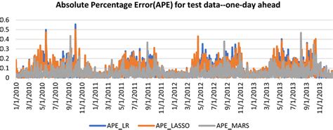 Absolute Percentage Error Of Lr Lasso And Mars Models For Test Data Download Scientific