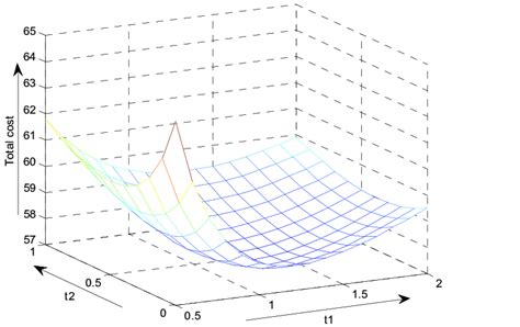 Graphical Presentation Of The Convexity Of Tc Against 1 T And 2 T When Download Scientific