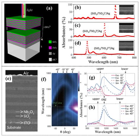 A Schematic Tio 2 Sio 2 N Ag Tamm Plasmon Structure As A Perfect